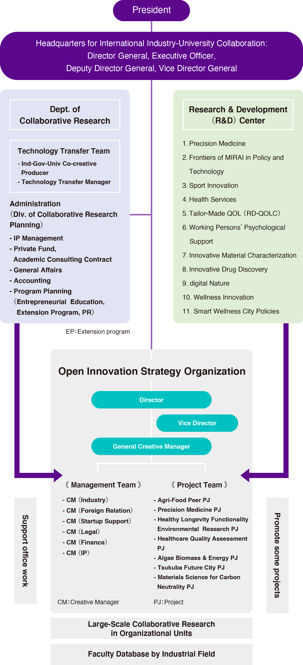 Organizational Chart | Open Innovation Strategy Organization